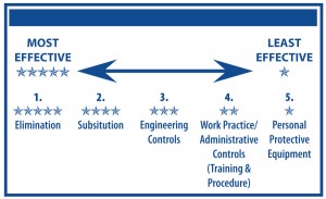 Methods for Controlling Hazards - UFCW Safety and Health Website